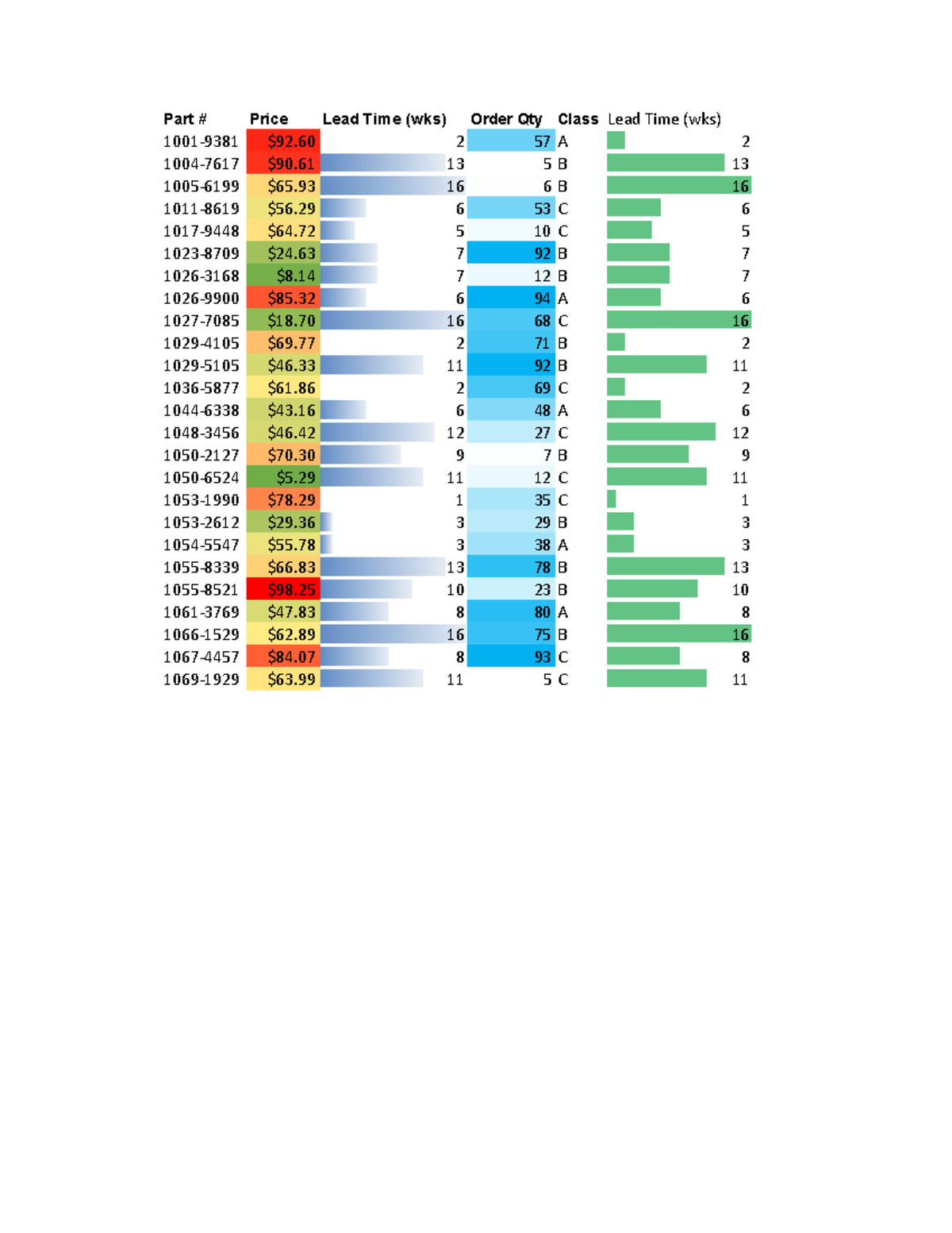 Conditional Formatting II - Part # Price Lead Time (wks) Order Qty Class Lead Time (wks) Min-0 ...