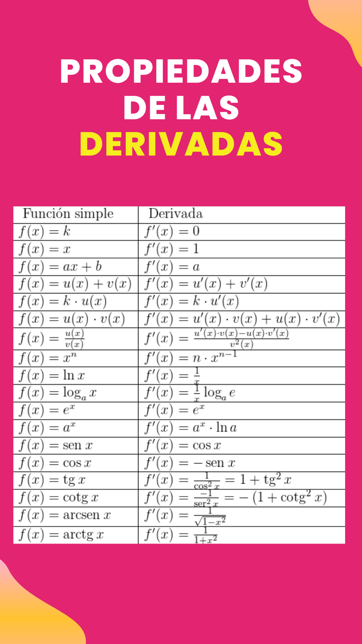 Propiedades de las derivadas - PROPIEDADES DE LAS DERIVADAS Función simple Derivada f(x) =k ...