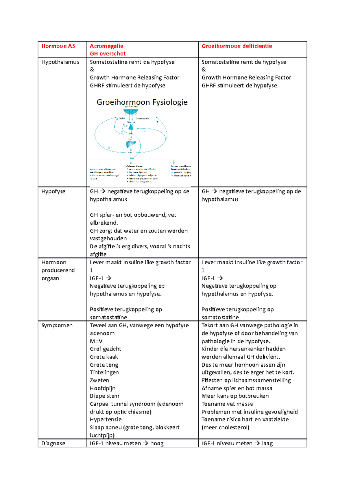 Schema hormoon assen - Samenvatting Endocrinologische Neuropsychologie ...