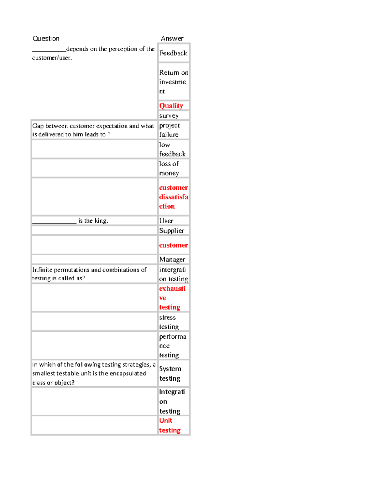 SQA Question Bank VI sem - Question Answer __________depends on the ...