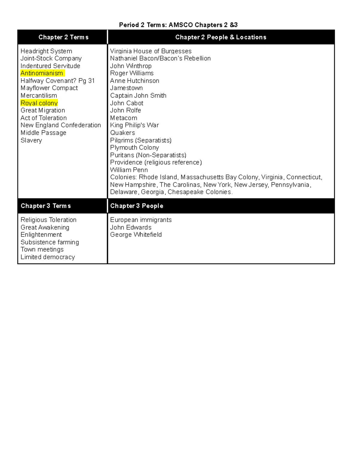 Period 2 Amsco Henretta Vocabulary - Period 2 Terms: AMSCO Chapters 2 ...