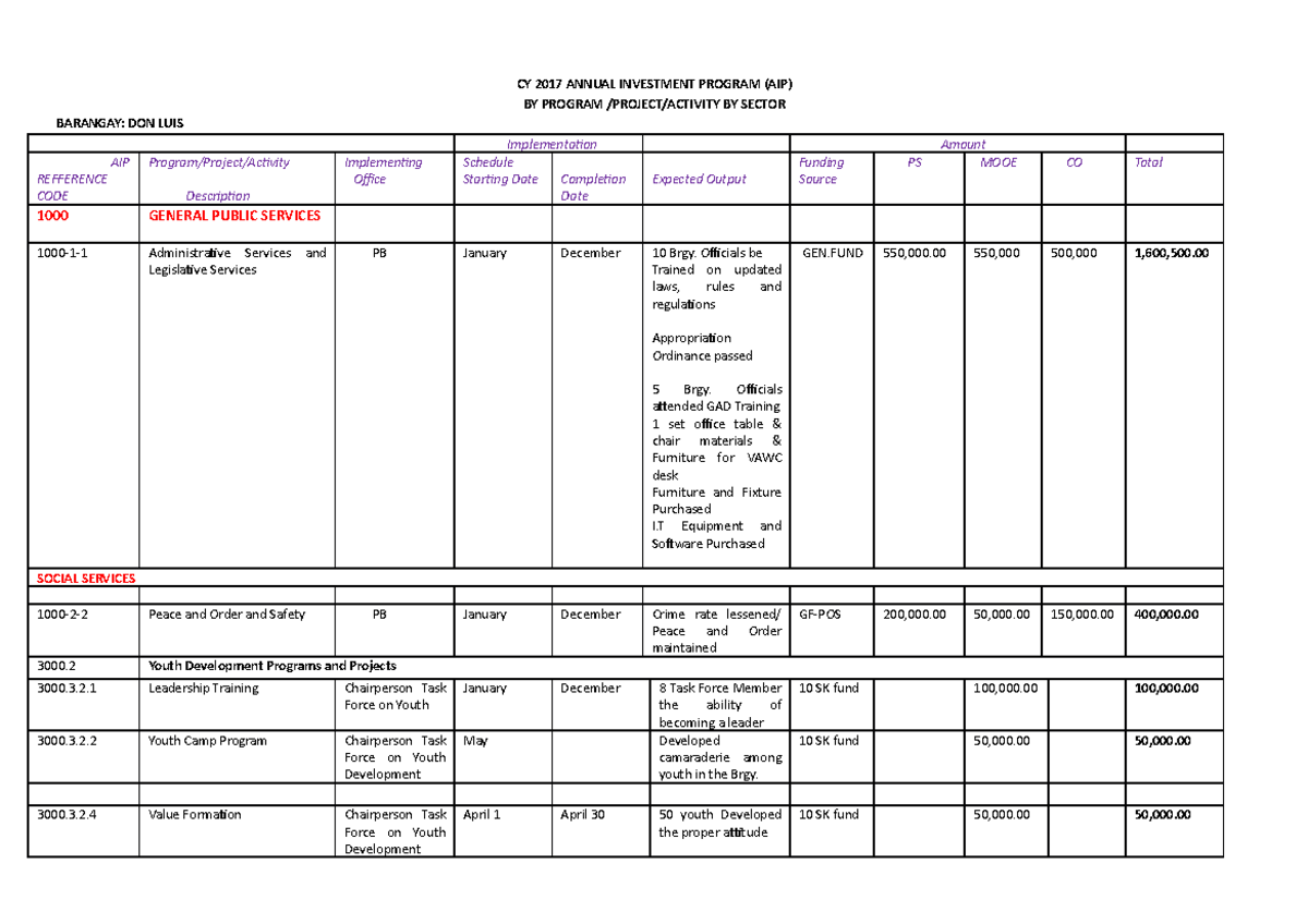 2020 Annual Investment Program new - BY PROGRAM /PROJECT/ACTIVITY BY ...