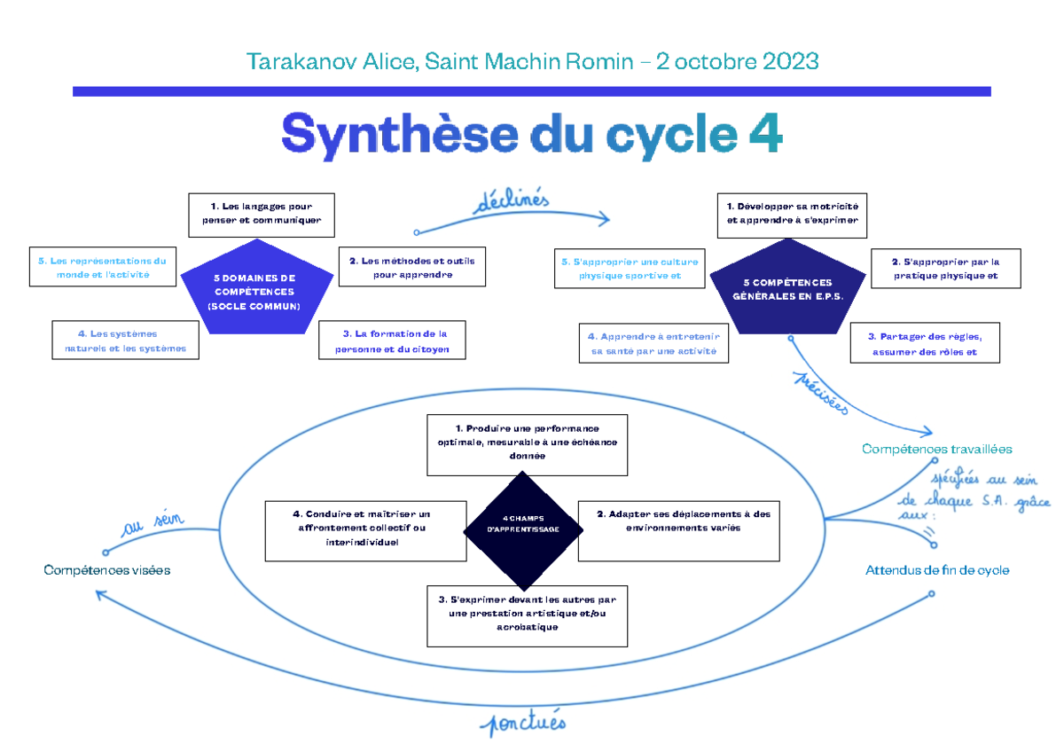Synthèse Cycle 4 PDF - Résumé EPS - Tarakanov Alice, Saint Machin Romin ...