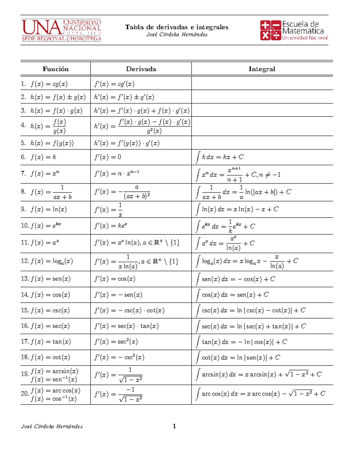 Tabla derivadas-integrales - Tabla de derivadas e integrales José Córdoba Hernández Función ...