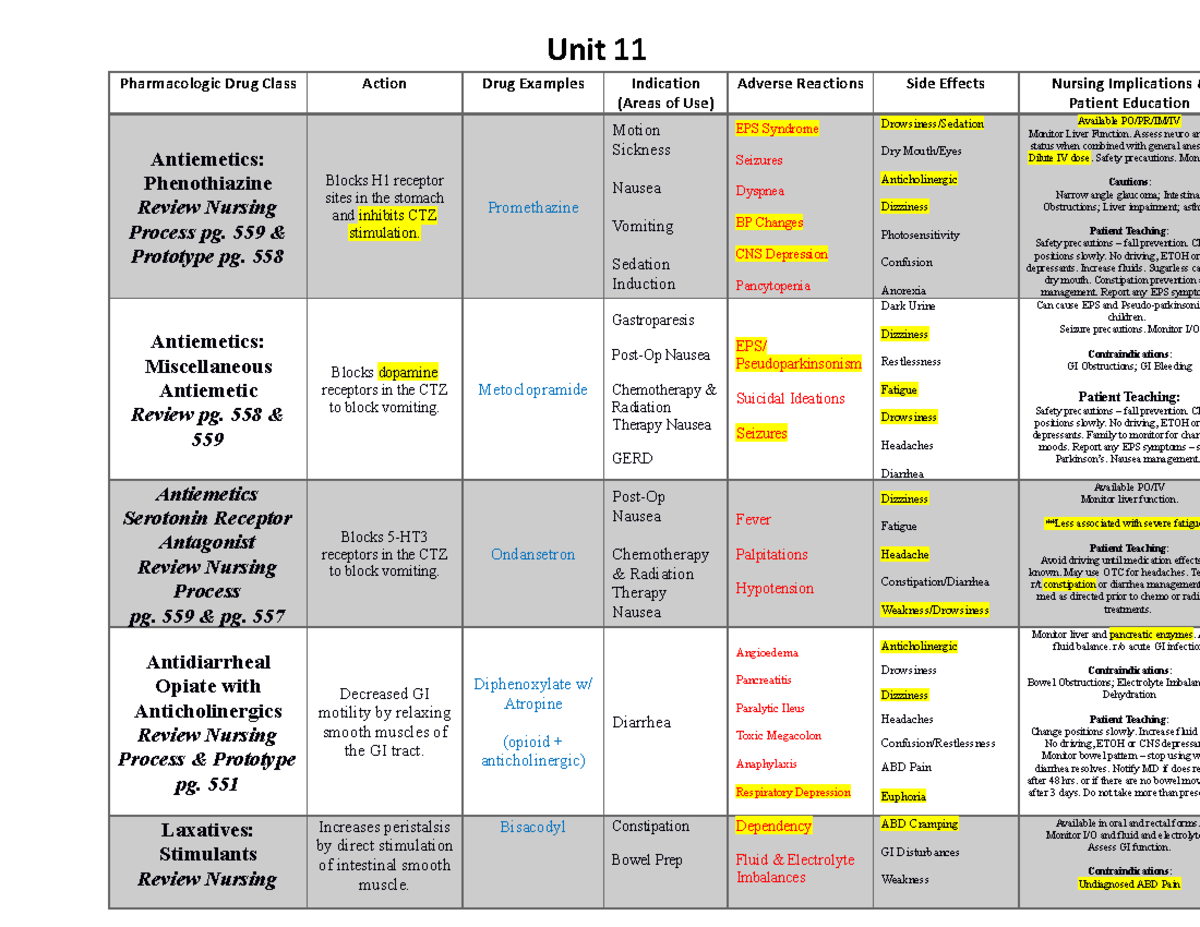 Unit 11 Table - Fall 2023 Complete - Unit 11 Pharmacologic Drug Class ...
