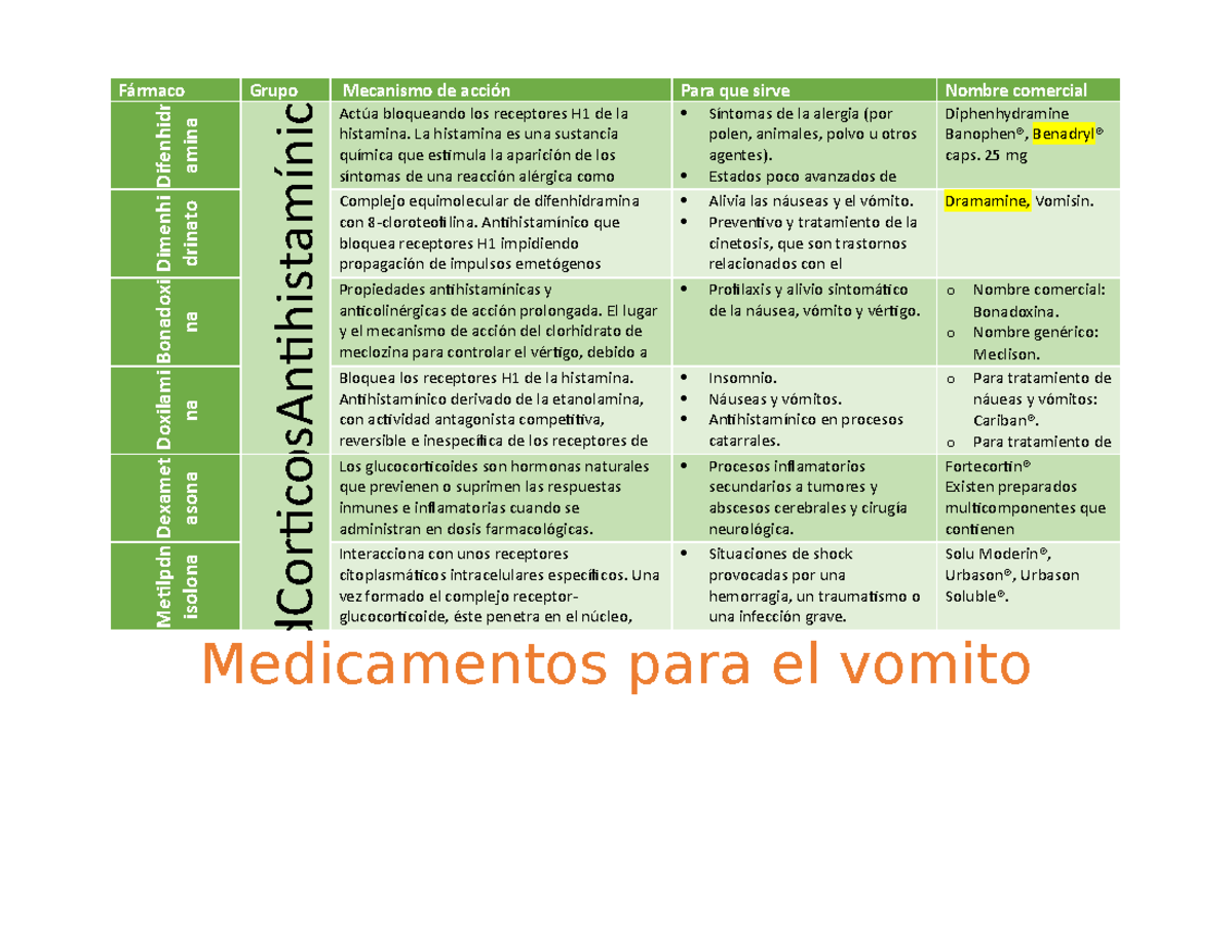 Medicamentos para el vomito - Fármaco Grupo Mecanismo de acción Para ...
