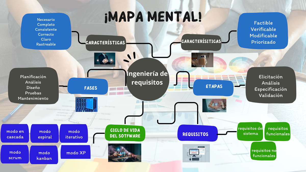 Mapa Mental Ingeniería de Software - Necesario iMAPA MENTAL! Factible Completo Consistente - Studocu