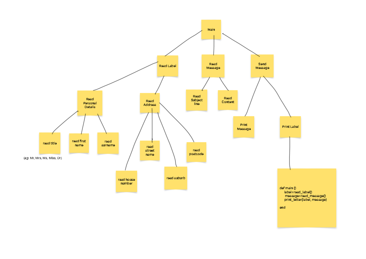 Structure Chart - COS10009 - Main Read Label MessageRead Message Send ...