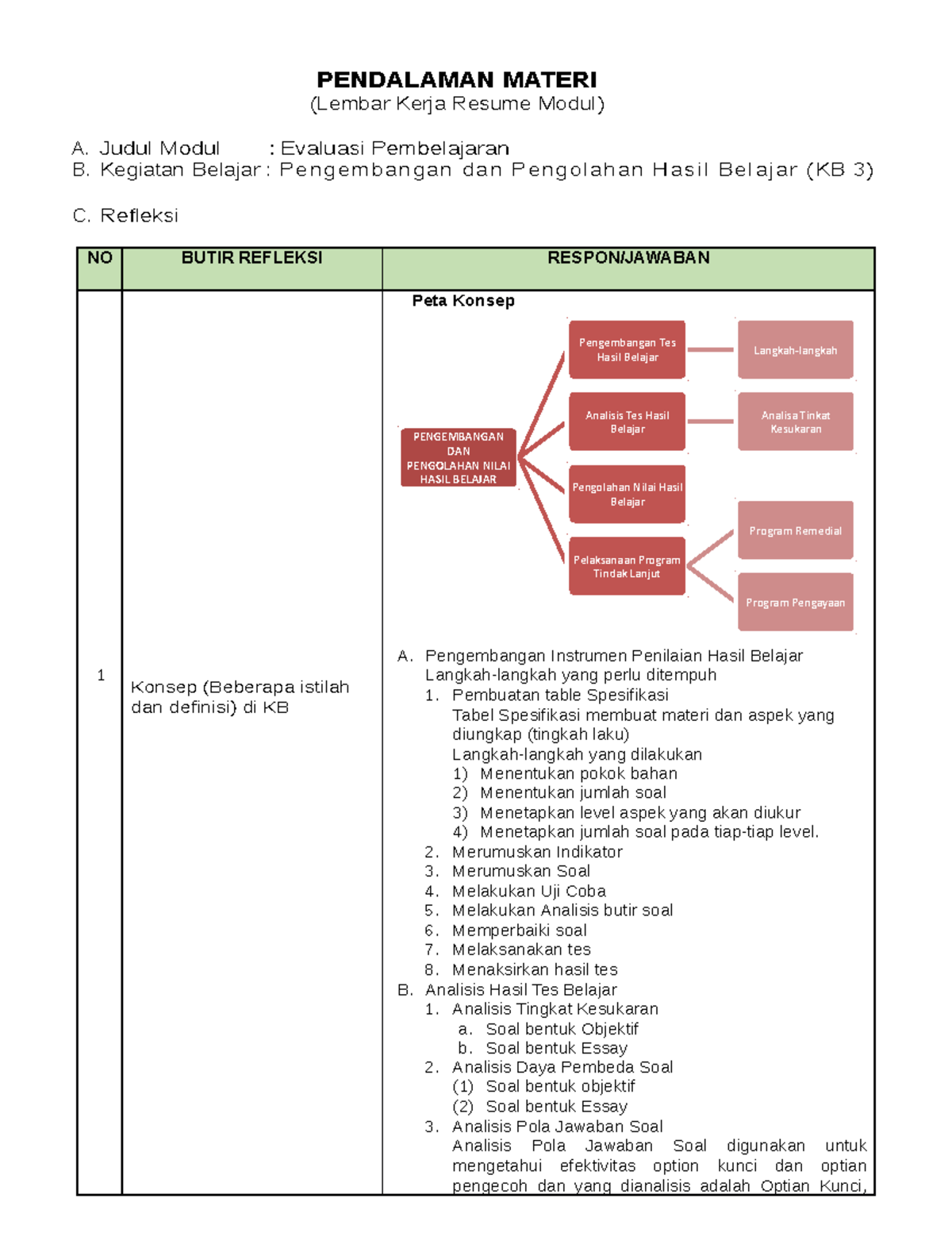 Resume Modul Evaluasi KB 3 baru - PENDALAMAN MATERI (Lembar Kerja Resume Modul) A. Judul Modul ...