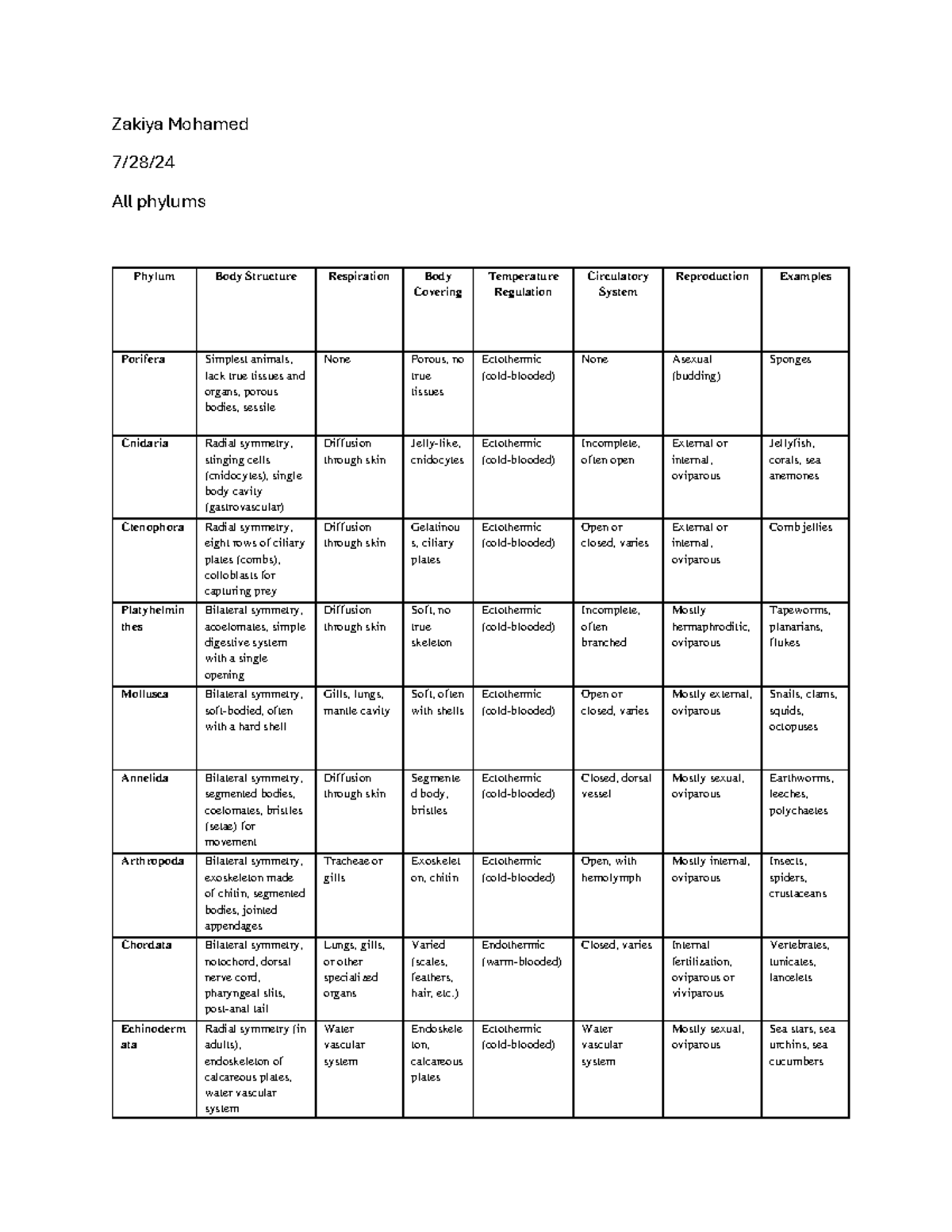 phylum class assignment - Zakiya Mohamed 7/28/ All phylums Phylum Body ...