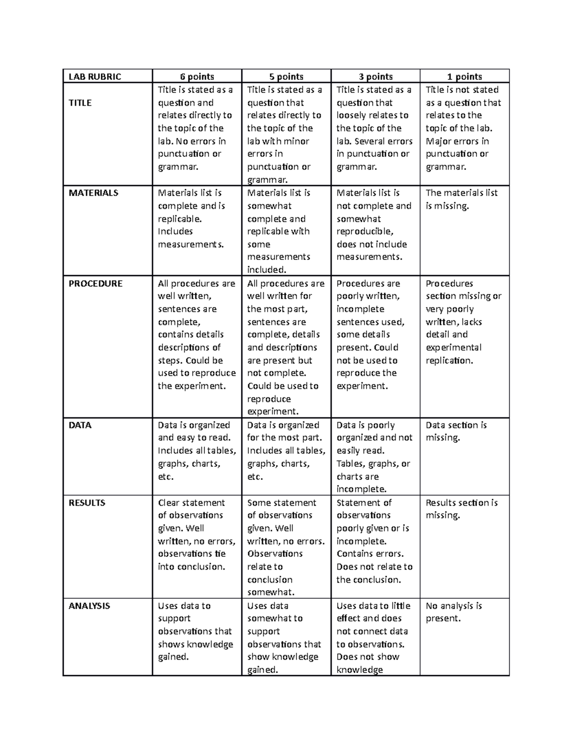 LAB Rubric - LAB RUBRIC 6 points 5 points 3 points 1 points TITLE Title ...