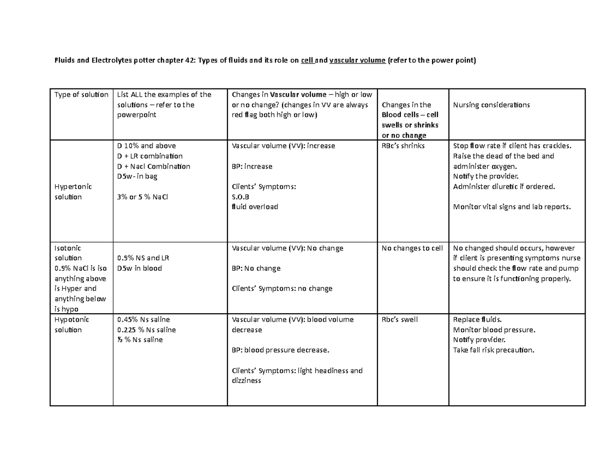 Worksheet on Fluids types (1) completed - Fluids and Electrolytes ...