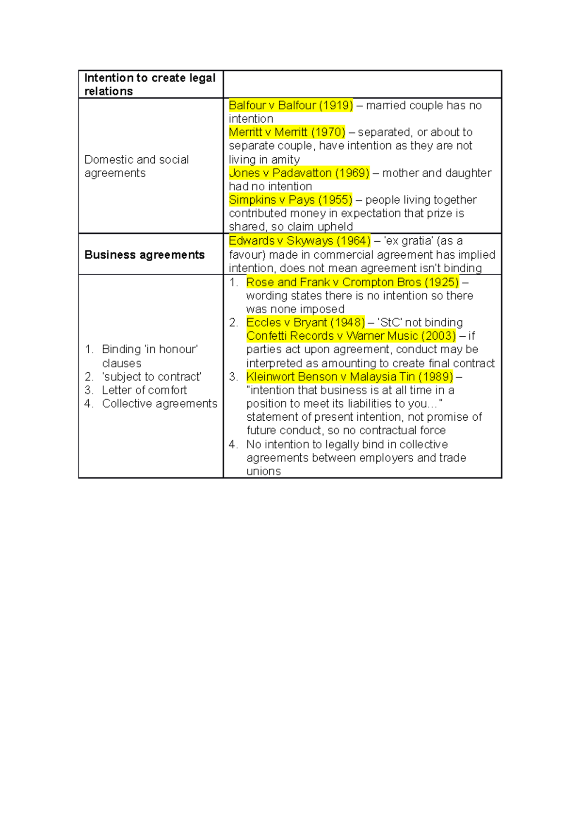 Intention to create legal relations summary - contract law - Intention ...