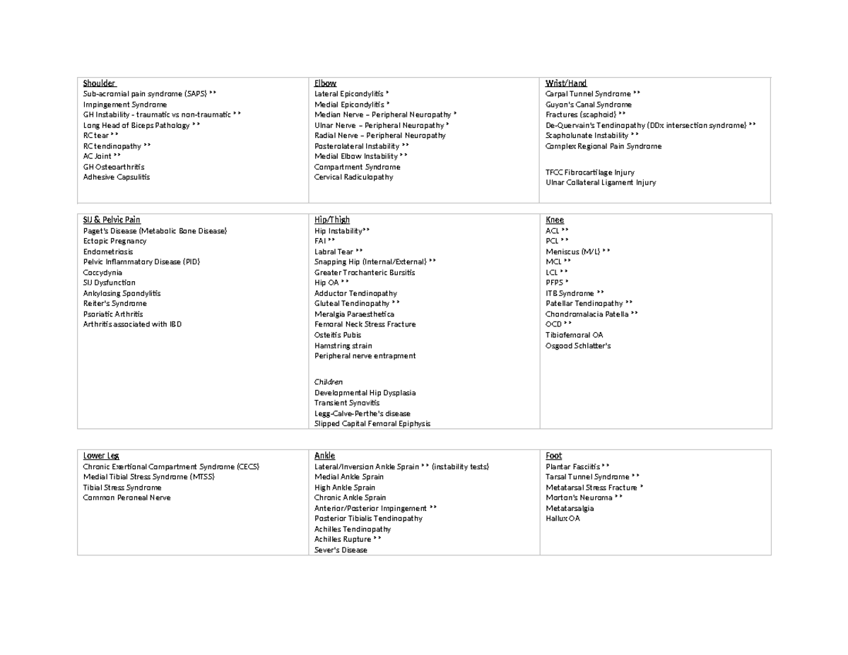 Extremity DDx's - extremities - Shoulder Sub-acromial pain syndrome ...