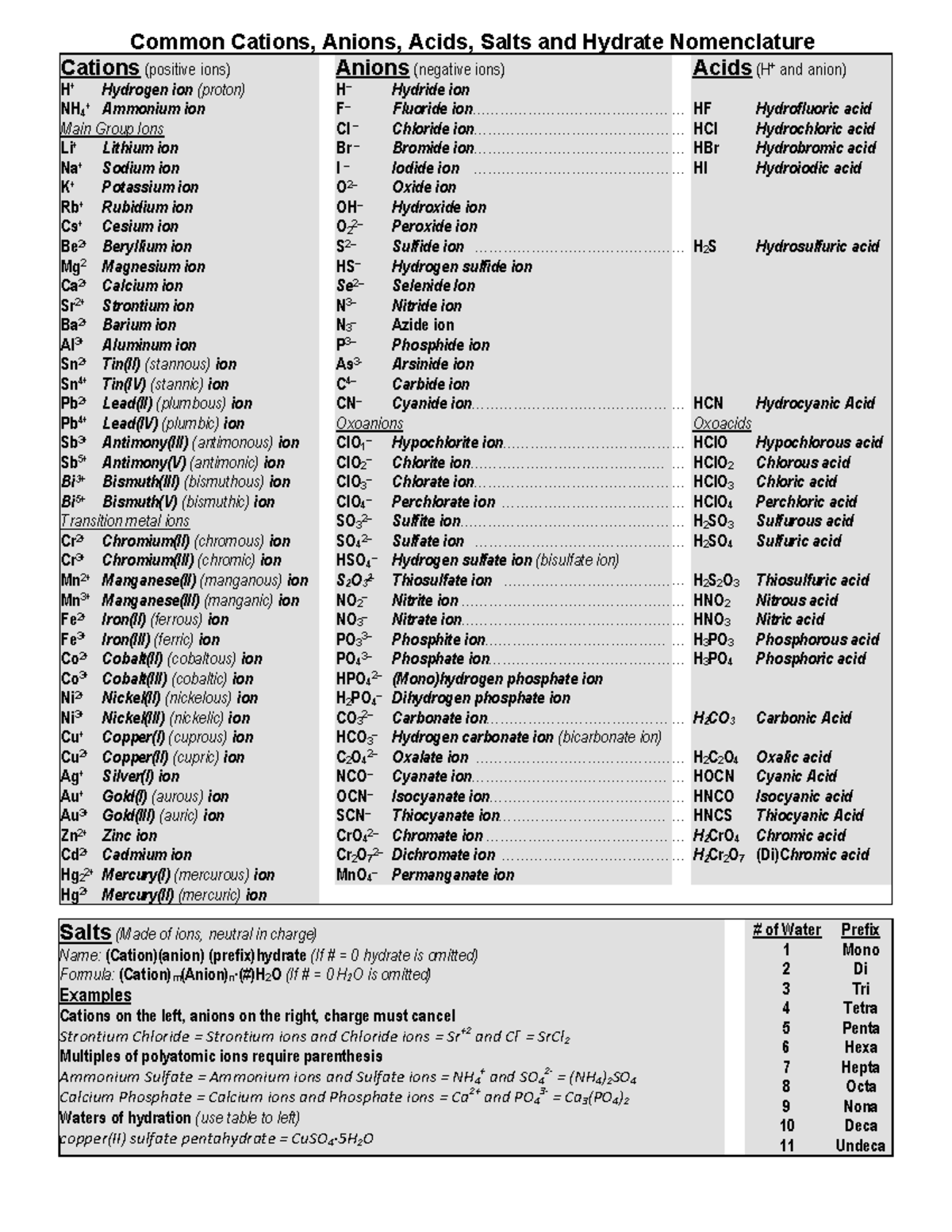 Lesson 3 [ Summary Handouts] Inorganic Nomenclature - Common Cations ...