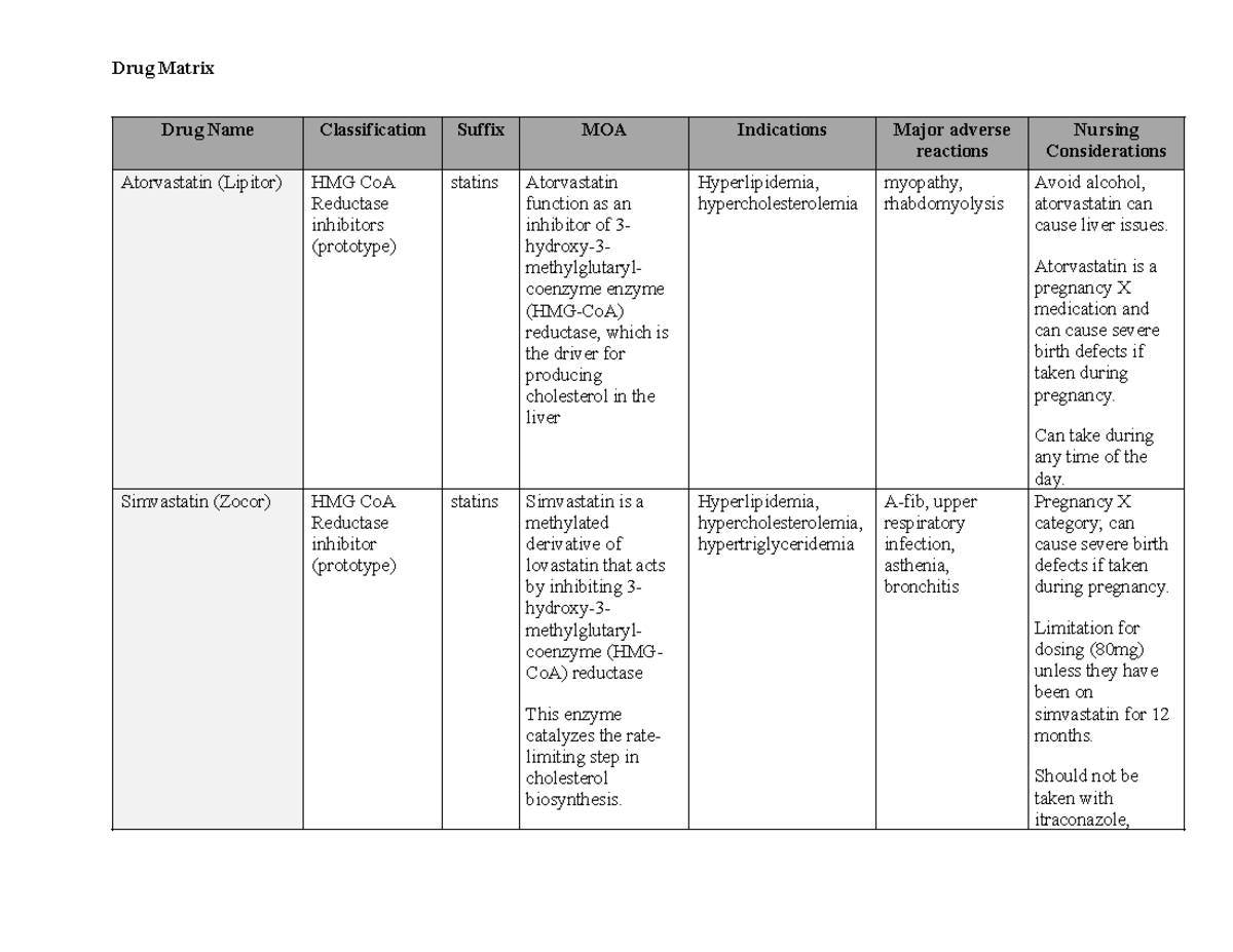 NUR226 Drug Matrix #1 - Drug Name Classification Suffix MOA Indications ...