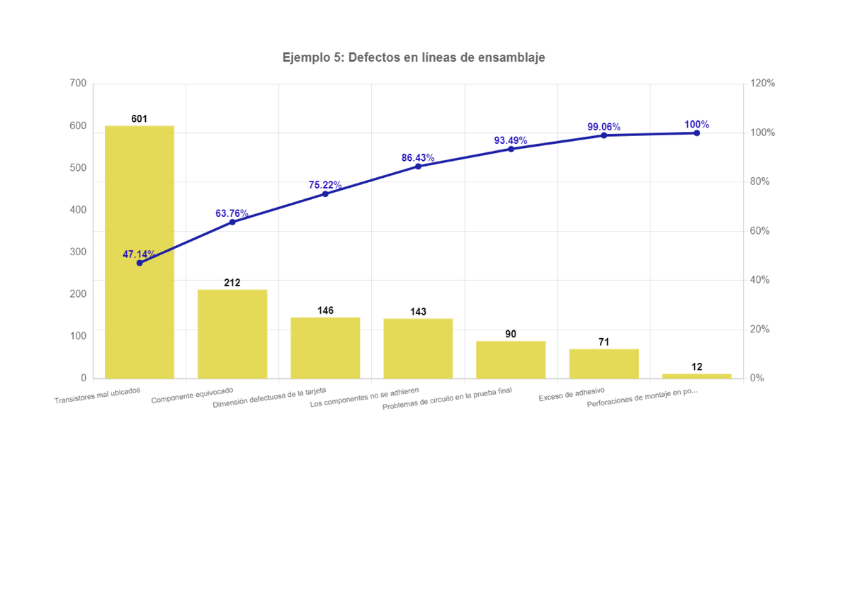 Diagrama-de-pareto-ejemplo-5 -defectos-en-líneas-de-ensamblaje - ME 230 ...