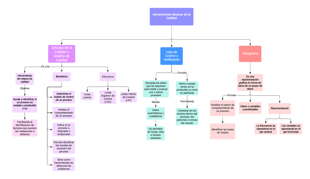 Act 2 Mapa conceptual Blackboard - Es una Herramientas Basicas de la Calidad Circulos de la ...