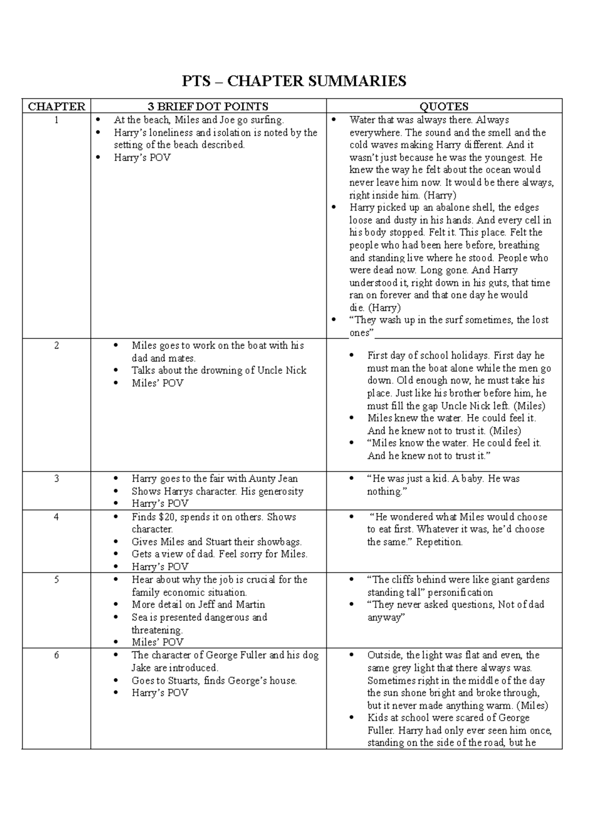 COMMON MOD: Past the shallows chapter summaries - PTS – CHAPTER ...