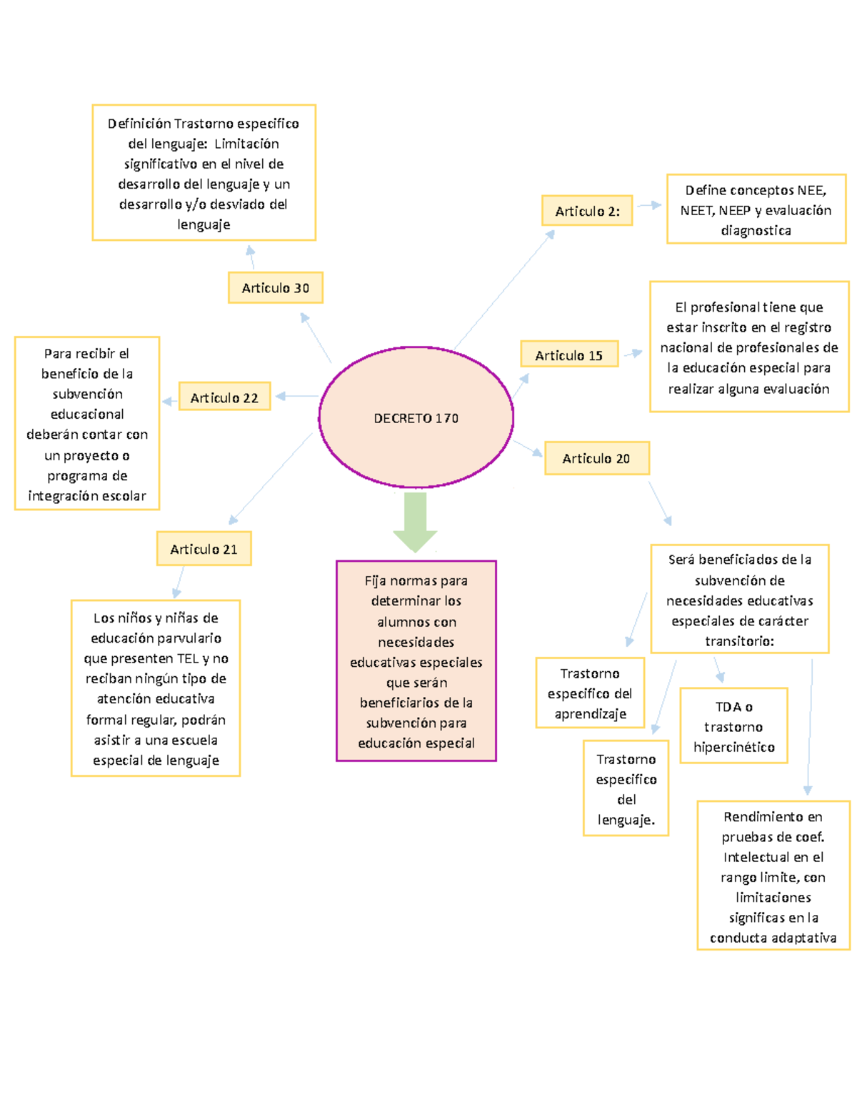 Decreto 170 - Fija normas para determinar los alumnos con necesidades educativas especiales que ...
