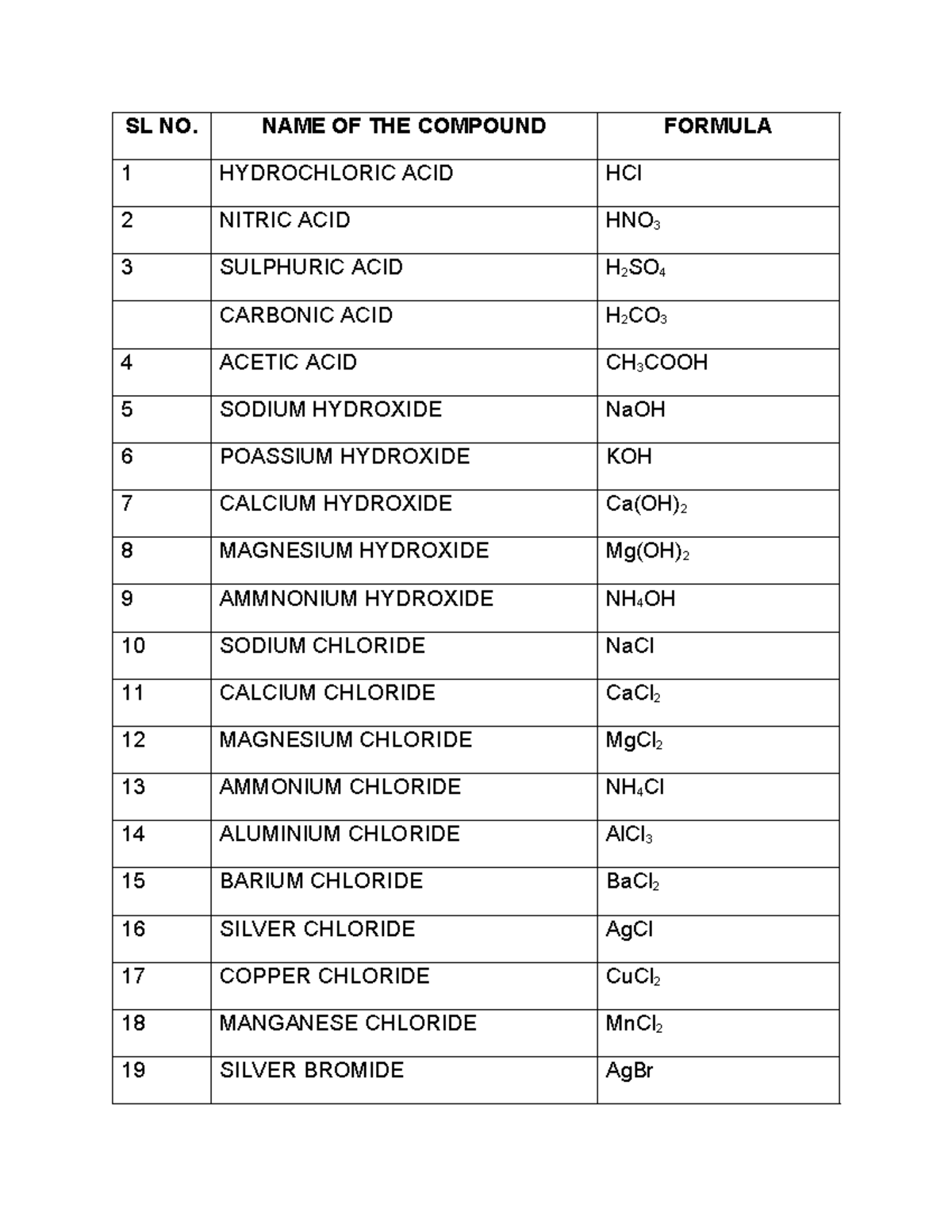 LIST OF Formulas X - SL NO. NAME OF THE COMPOUND FORMULA 1 HYDROCHLORIC ...