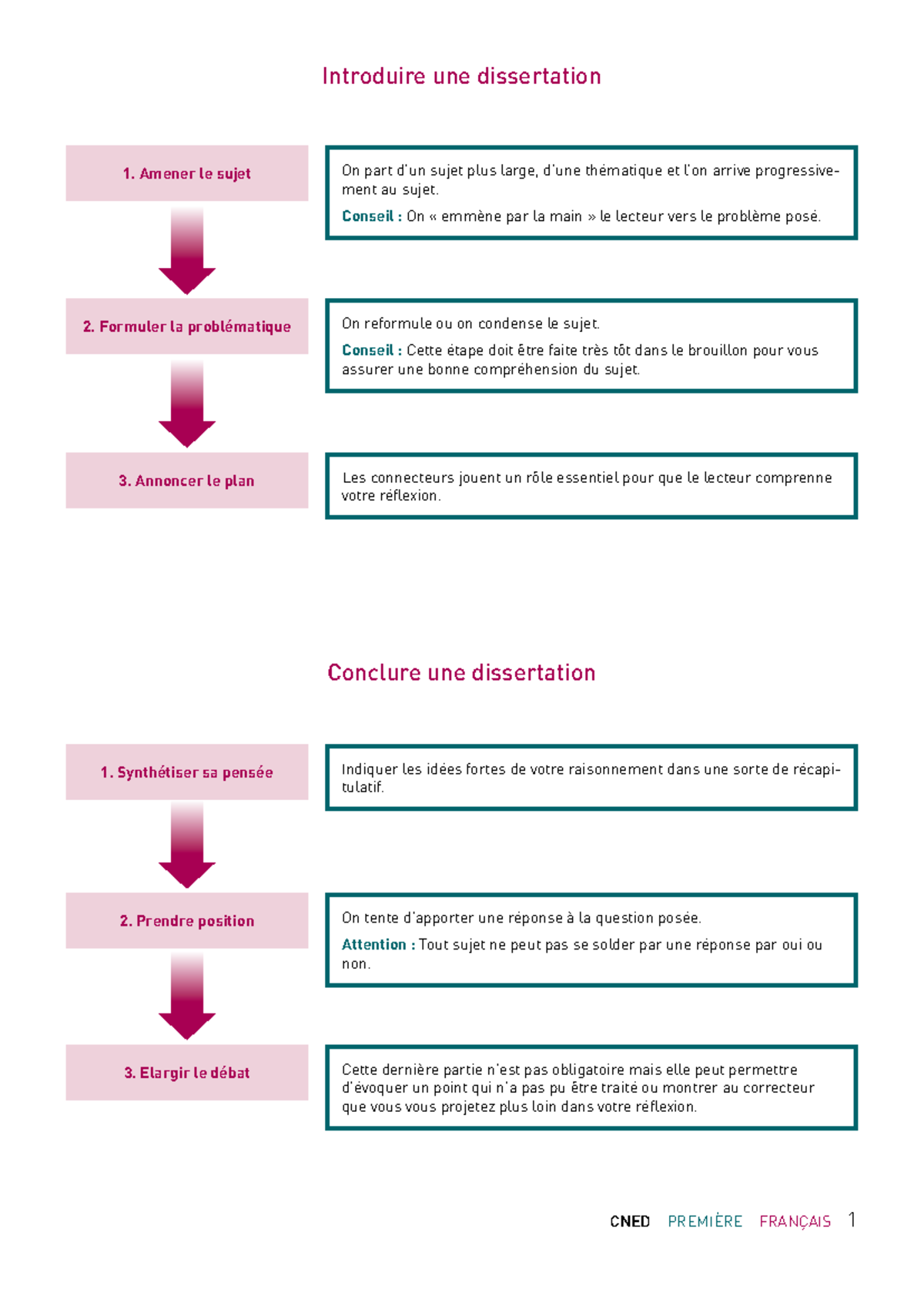 7FR16TE0721 Dissertation - CNED PREMIÈRE FRANÇAIS 1 Introduire une ...