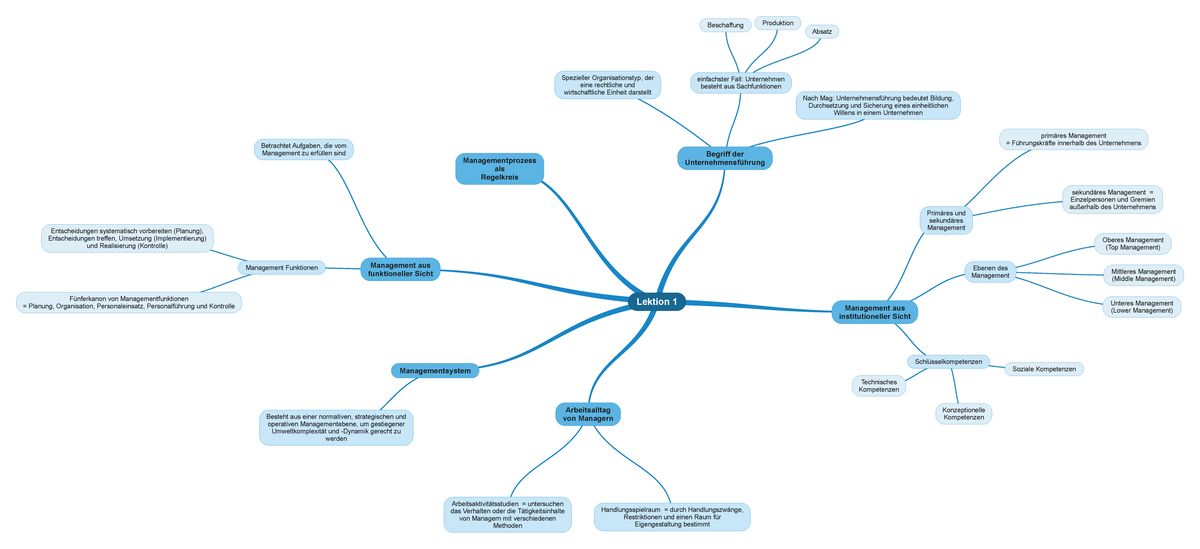 Mind Maps - Zusammenfassung Personal- und Unternehmensführung - Lektion 1 Begriff der - Studocu