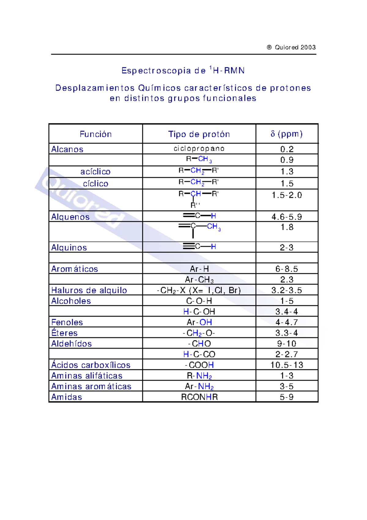 Tabla desplazamiento de protones HRMN - Espectroscopia de H-RMN ...