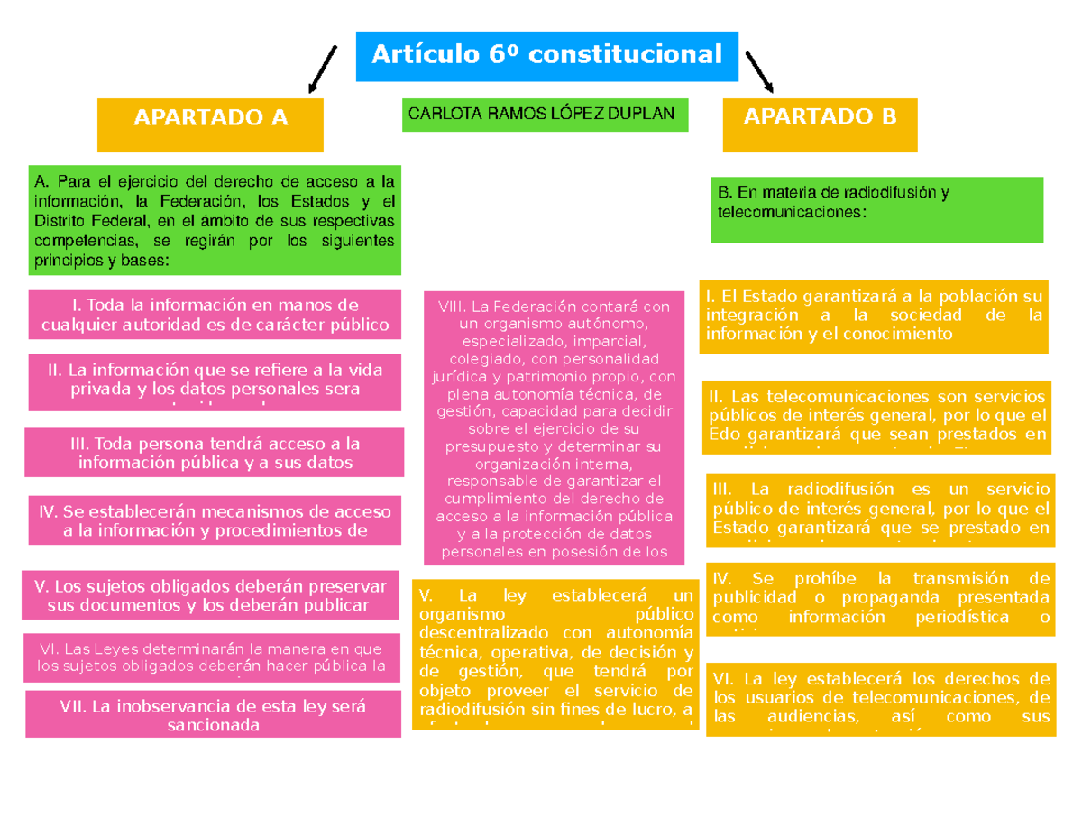 Esquema artículo 6 - CARLOTA RAMOS LÓPEZ DUPLAN APARTADO B VI. La ley ...
