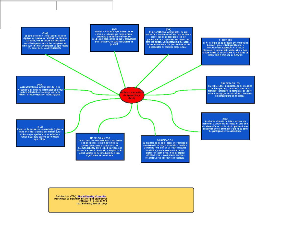 Act 3PDBR - Tarea - Modelos Interactivos de Aprendizaje (MIA). (OVA) Es definido como un ...