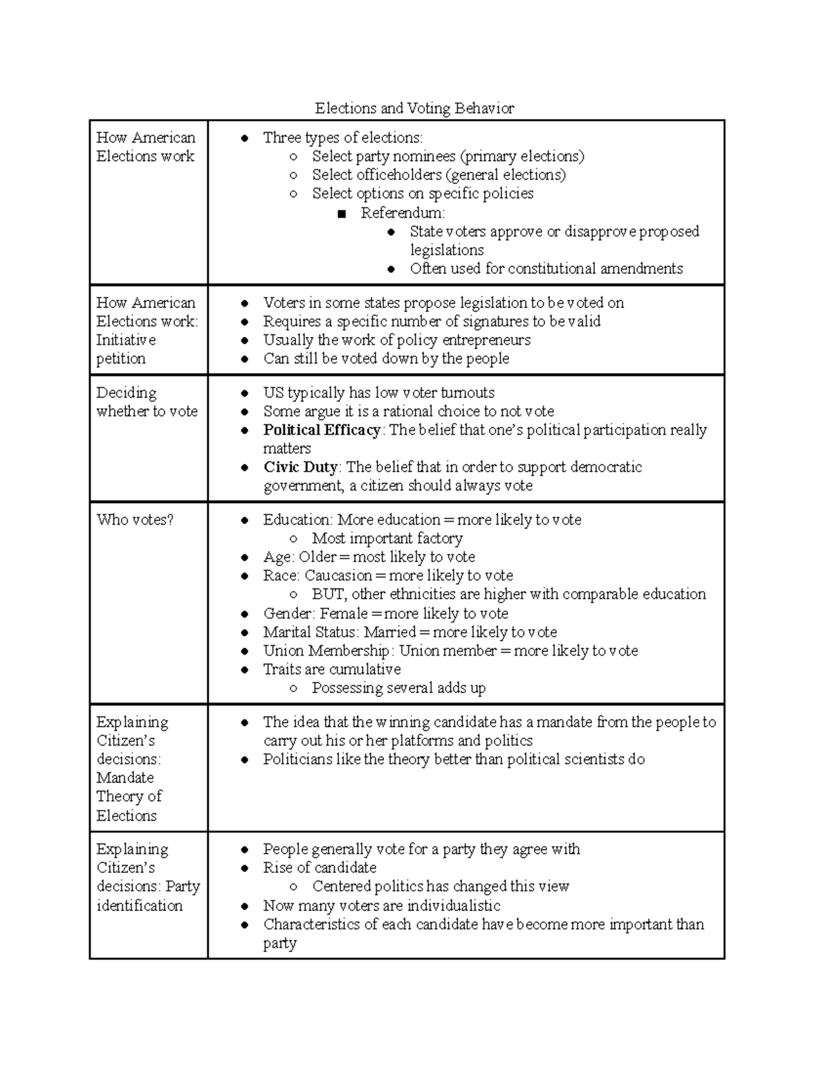 Elections and Voting Behavior notes - Elections and Voting Behavior How ...