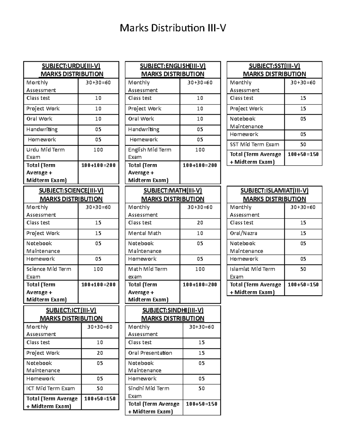 Marks Distribution - Hiditzxxkgxitx - Marks Distribution III-V SUBJECT ...