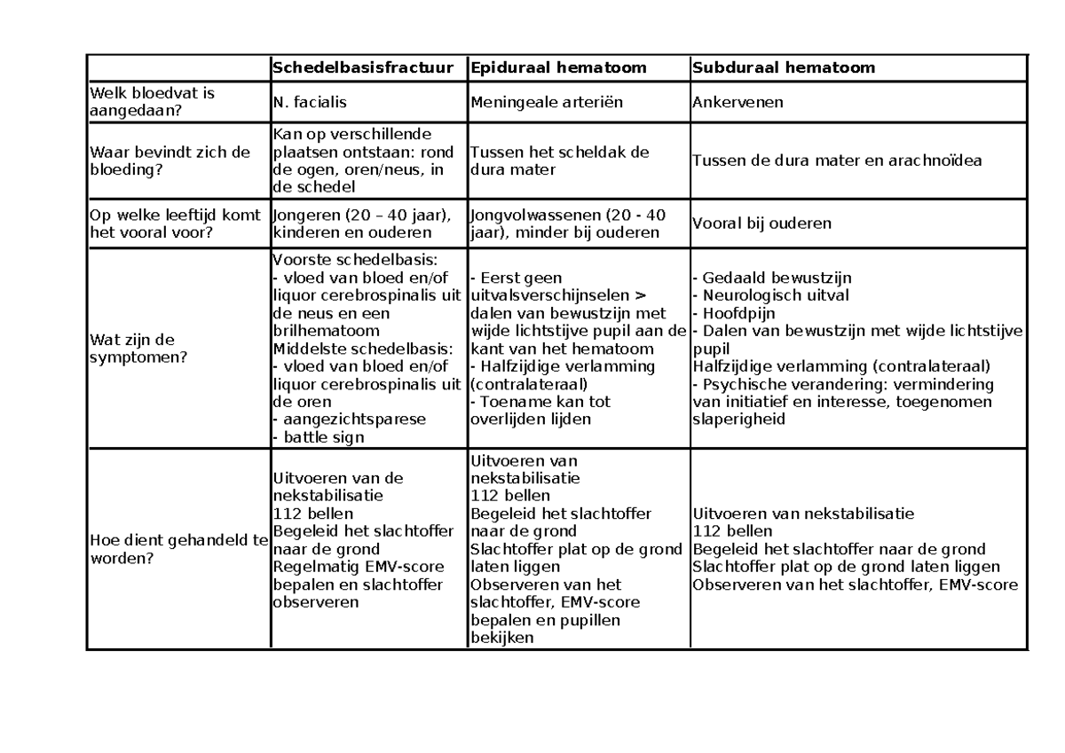 Voorbereiding EHO 4 - Schedelbasisfractuur Epiduraal hematoom Subduraal ...