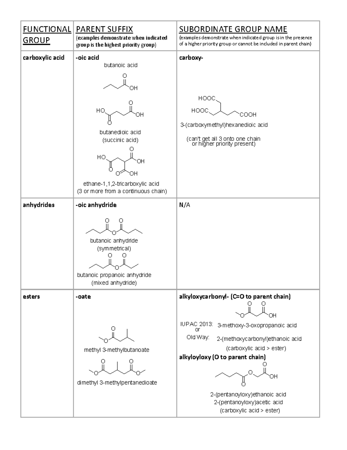 Nomenclature Chart With Examples - FUNCTIONAL GROUP PARENT SUFFIX ...