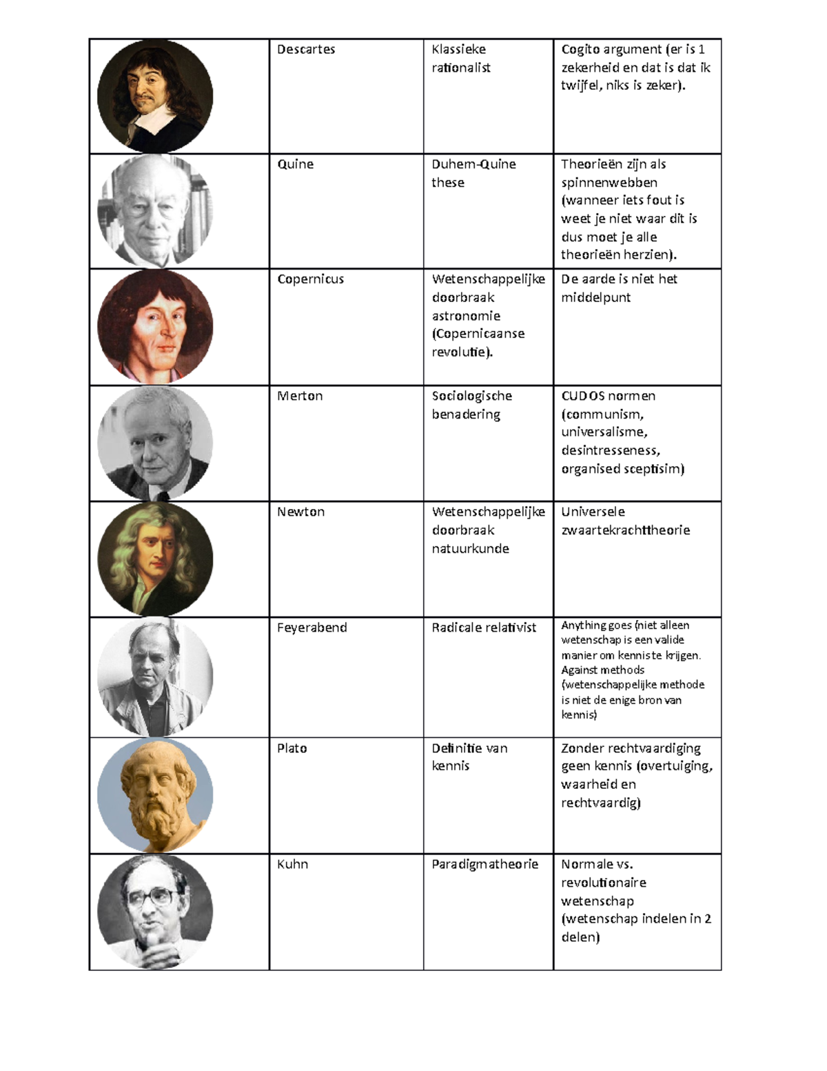 Lijst filosofen - Descartes Klassieke rationalist Cogito argument (er ...