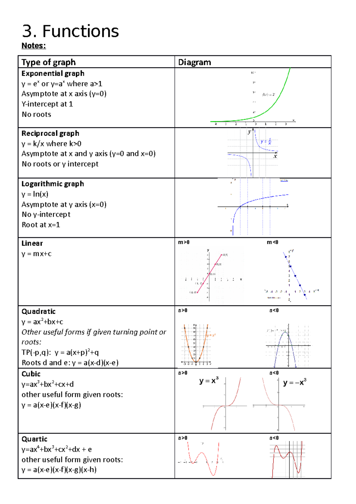 3. Functions - good - 3. Functions Notes: Type of graph Diagram ...