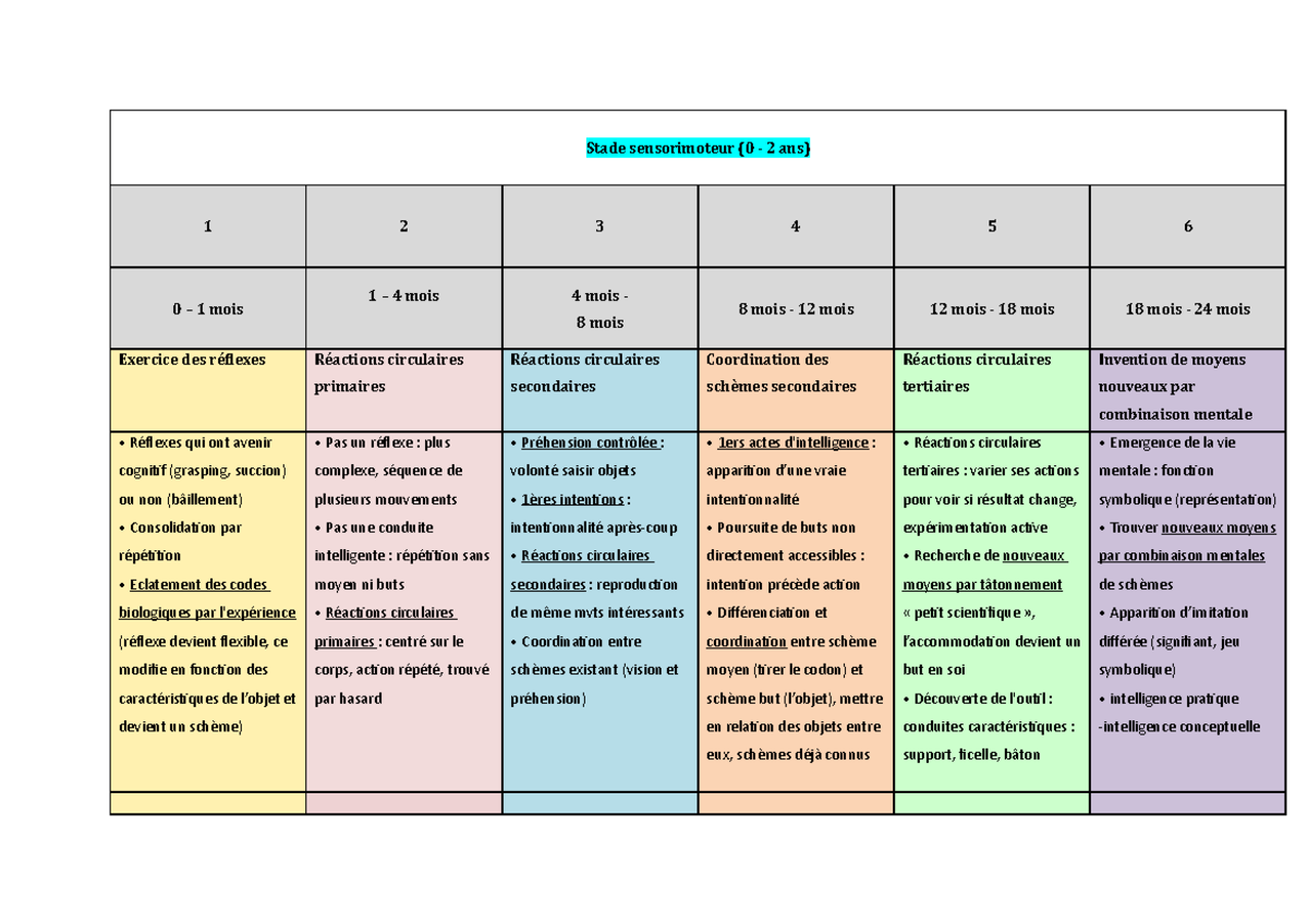 Piaget résumé des stades - Stade sensorimoteur (0 - 2 ans) 1 2 3 4 5 6 ...