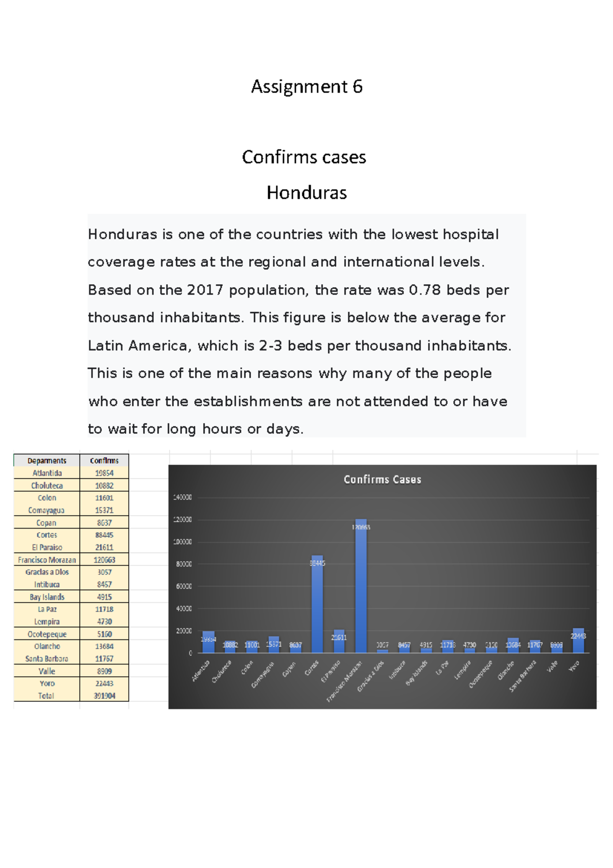 Assignment 6 - tareas - Assignment 6 Confirms cases Honduras Honduras ...