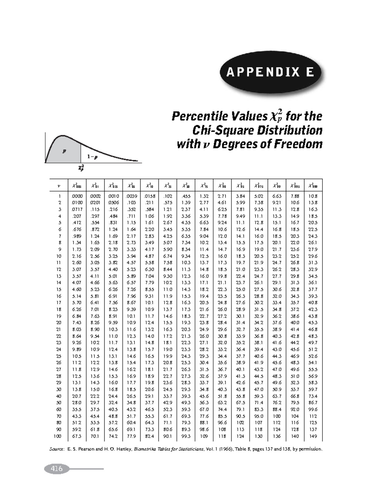 Tabla Chi Cuadrado - Source: E. S. Pearson and H. O. Hartley ...