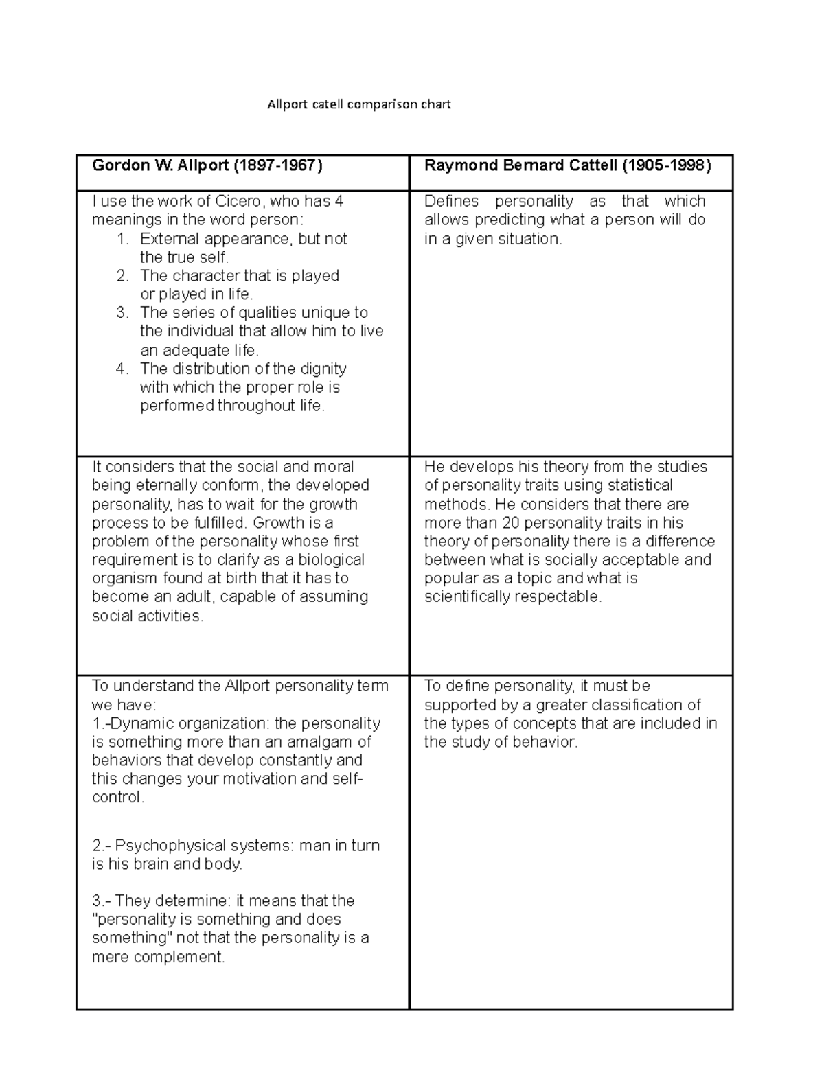 Allport catell comparison chart - Allport catell comparison chart ...
