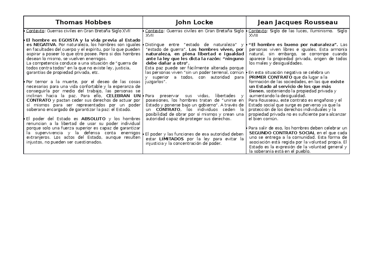 Teorías contractualistas - Thomas Hobbes John Locke Jean Jacques ...