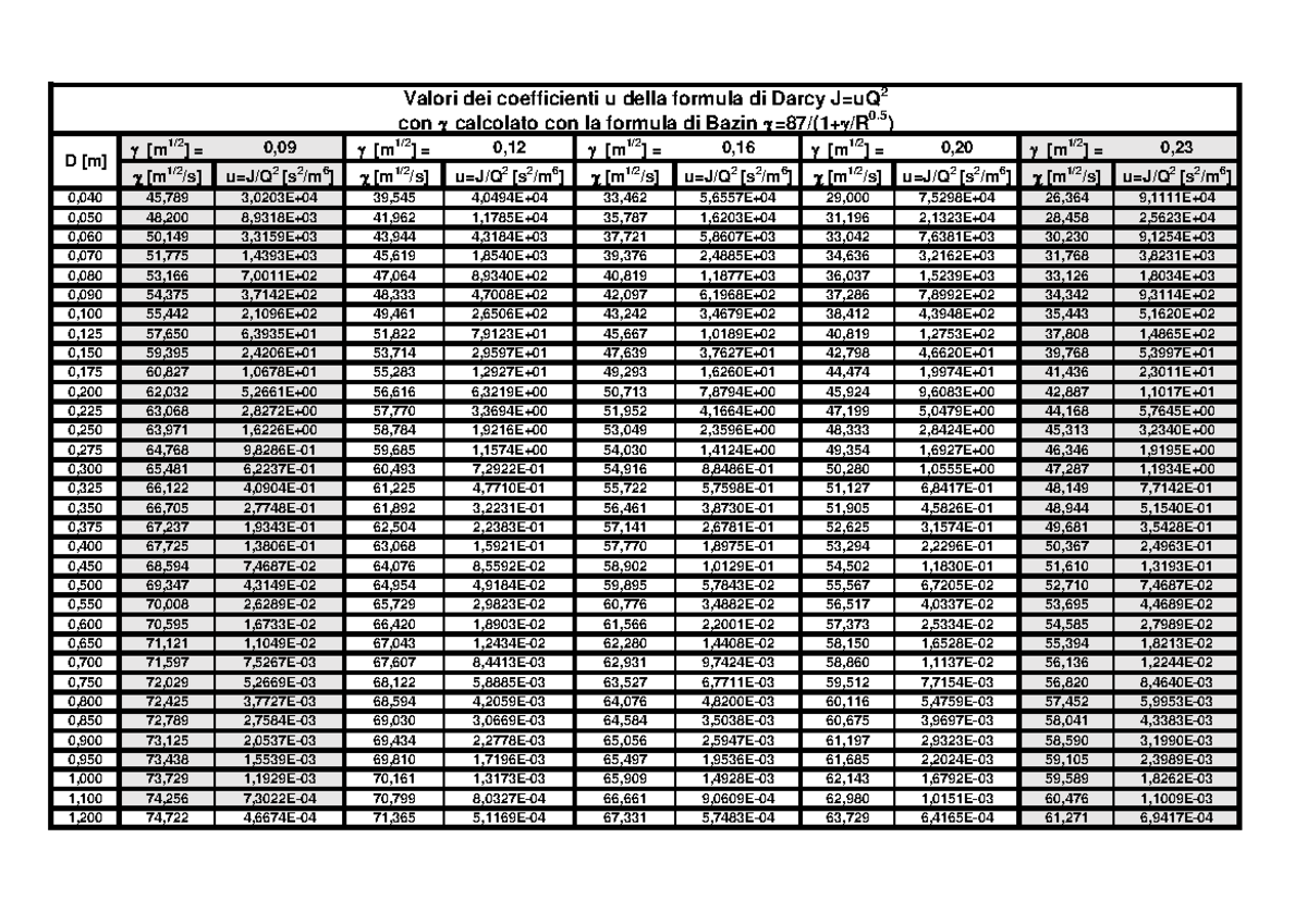 Tabella coefficienti - g [m 0,225 63,068 2,8272E+00 57,770 3,3694E+00 ...