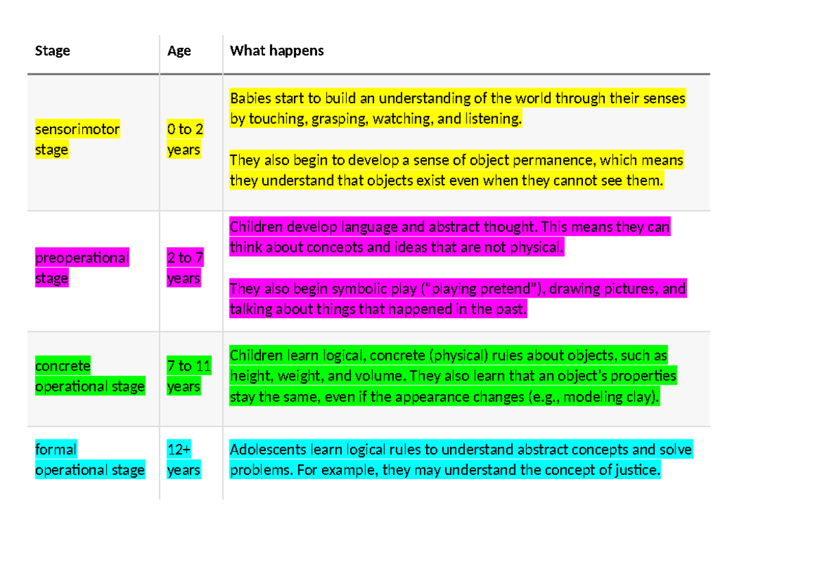 Piaget sgsgsg - none - Stage Age What happens sensorimotor stage 0 to 2 ...