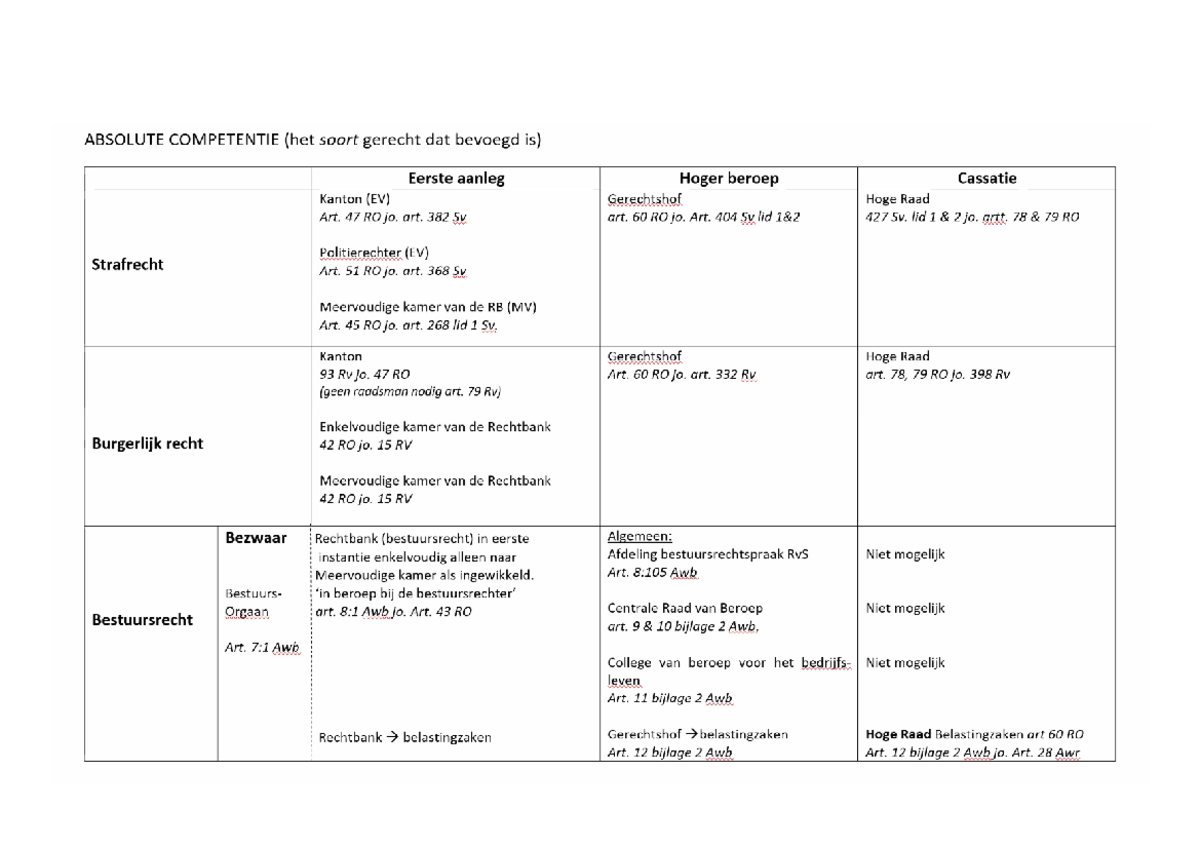 2021 Schema rechtspleging - Inleiding Strafrecht - Studeersnel