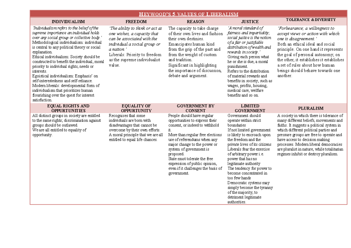 Liberalism Core Values - HEYWOOD’S 5 VALUES OF LIBERALISM INDIVIDUALISM ...