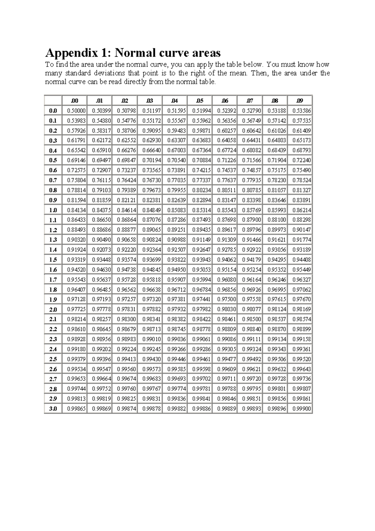 Example appendix OMPP-1 - Appendix 1: Normal curve areas To find the ...