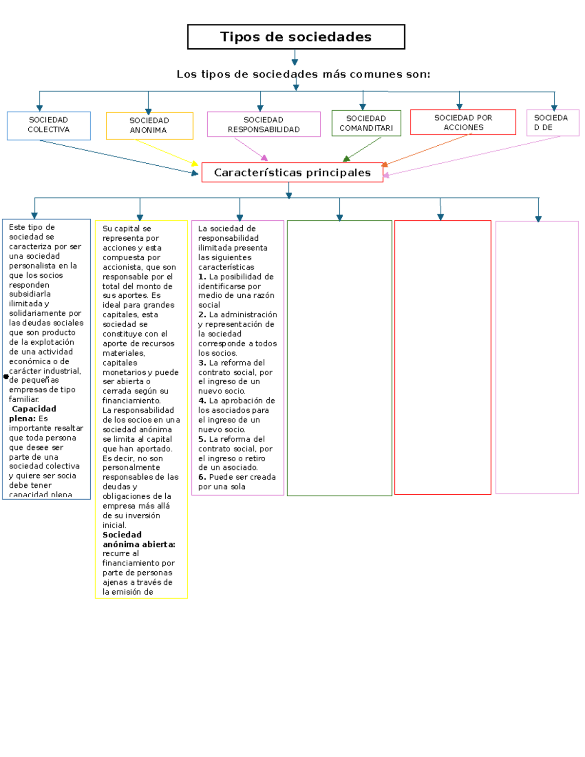 Los tipos de sociedades más comunes son - Los tipos de sociedades más ...