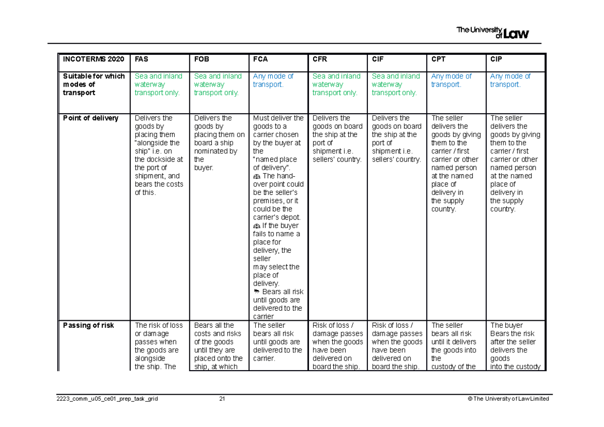 Incoterms - INCOTERMS 2020 FAS FOB FCA CFR CIF CPT CIP Suitable for ...