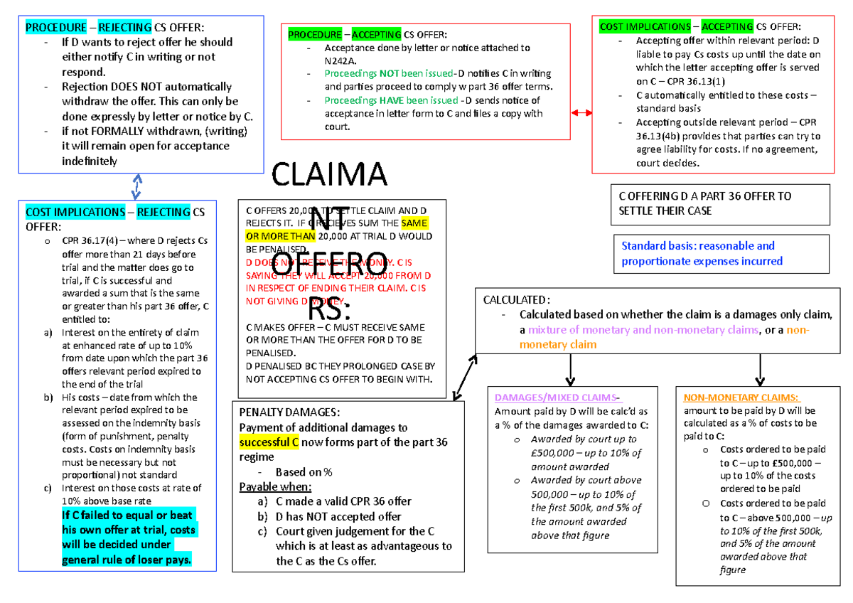 Part 36 offers - Lecture notes 5 - COST IMPLICATIONS – ACCEPTING CS ...