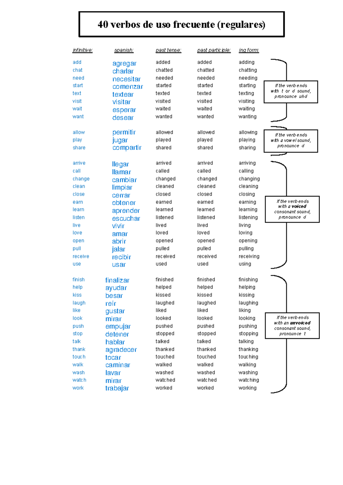 40 Verbos regulares y 41 irregulares - infinitive: spanish: past tense ...